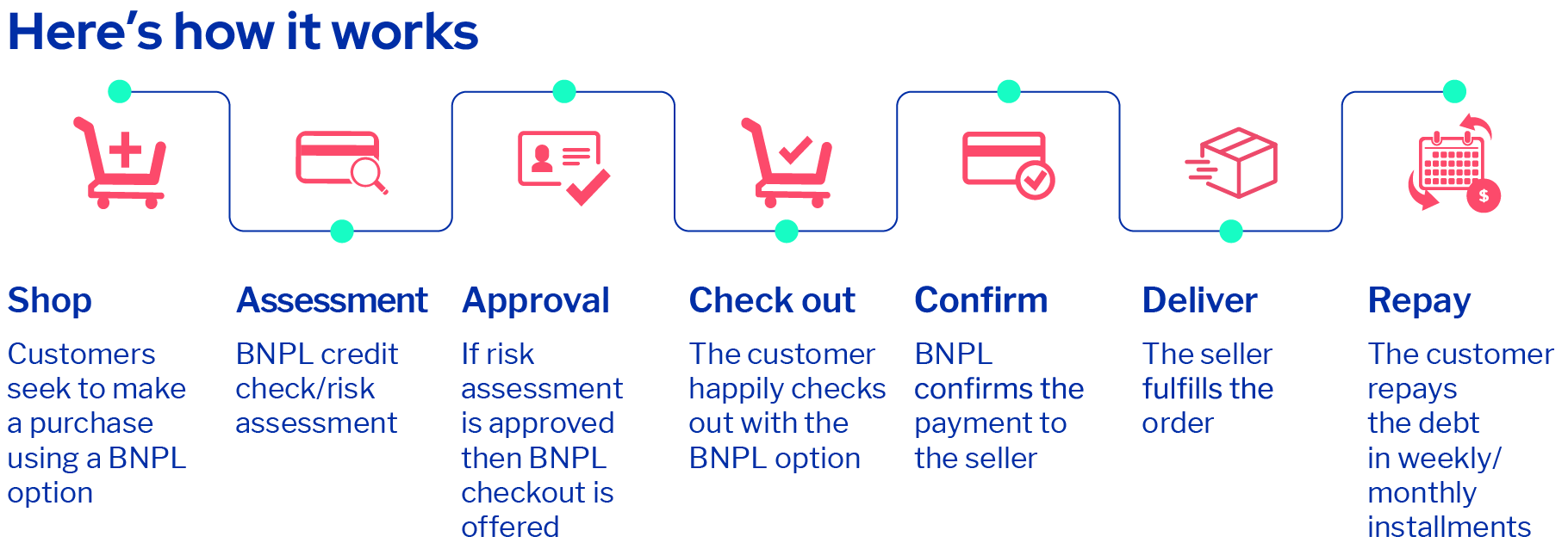 How to Accept Digital Wallets and Online Card Payments